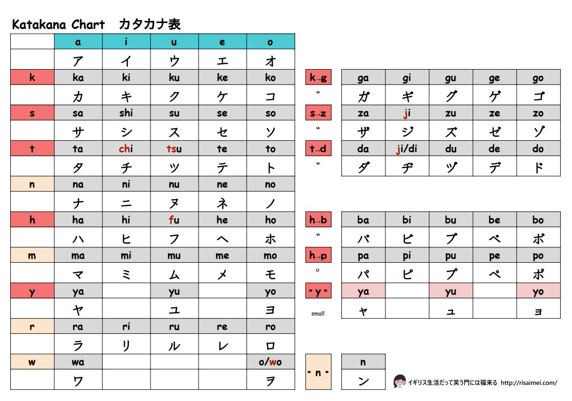 カタカナ表 Katakana Chart - Learning Japanese with UK-warakado